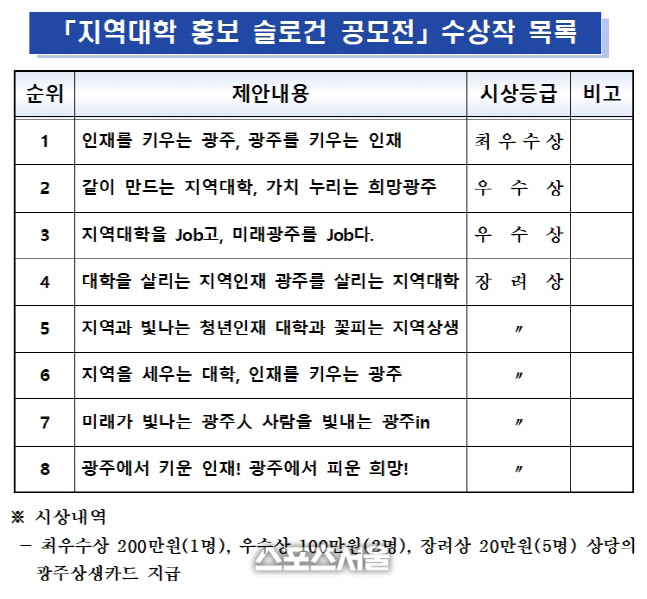 광주광역시 지역대학 홍보 슬로건 공모 수상작 발표
