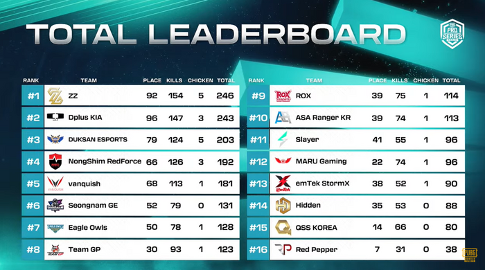 투제트, 치열한 선두 경쟁 속 PMPS 페이즈 1 우승