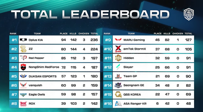 디플러스, 투제트 추격 따돌린 채 ‘PMPS 페이즈 2’ 정상 등극