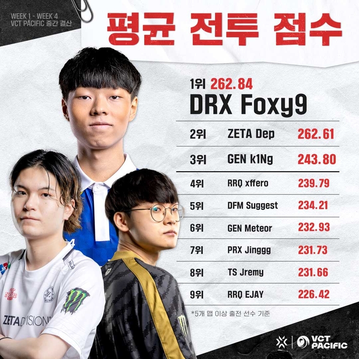 각종 공격지표 ‘1위’…DRX ‘폭시9’ 정재성, VCT 퍼시픽 ‘신성’이 되다[SS시선집중]