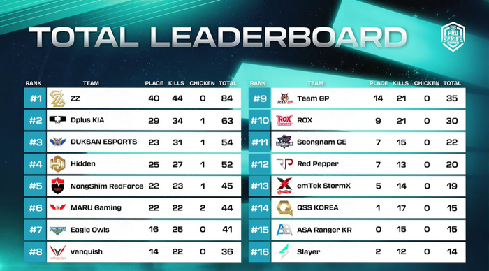 ‘노련한 운영+교전력’ 투제트, PMPS 파이널 1일 차 선두 질주