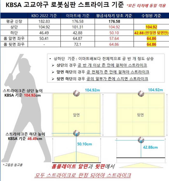 KBSA ‘로봇심판’ 스트라이크 존 기준 고교 레벨 맞게 보완
