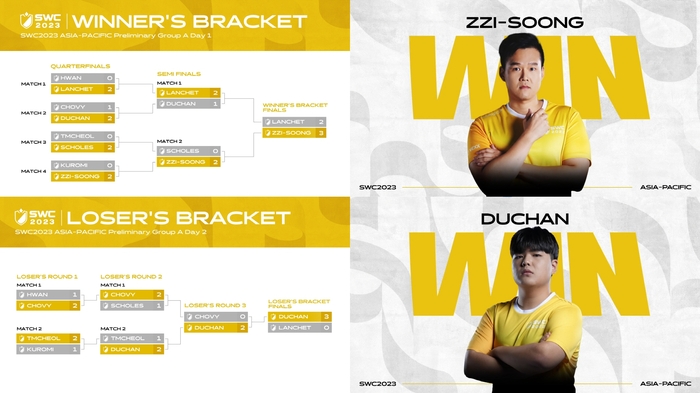 컴투스 ‘SWC 2023’, 한국 예선 마무리…韓 대표 2명 선발 확정