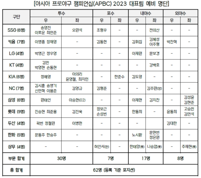 ‘베이징 키즈 주축’ 5년 전보다 마운드 강한 APBC 대표팀, 그런데 버틸 수 있을까[SS시선집중]