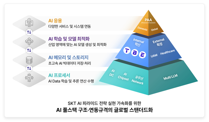 SKT AI 풀스택, 글로벌 표준 최종 승인…AI 피라미드 전략 가속화
