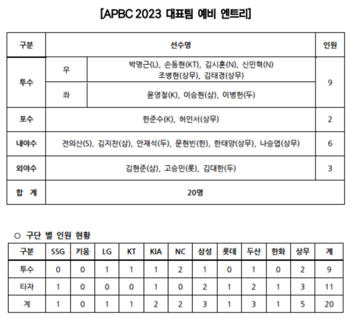 ‘이의리·김도영 포함’ KBO, 2023 APBC 26인 엔트리 발표[공식발표]