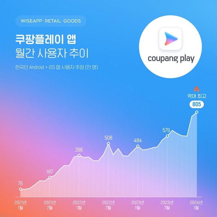 MLB 월드투어 서울시리즈 ‘기대작’ 쿠팡플레이, 국내 OTT 최초 800만 명 돌파