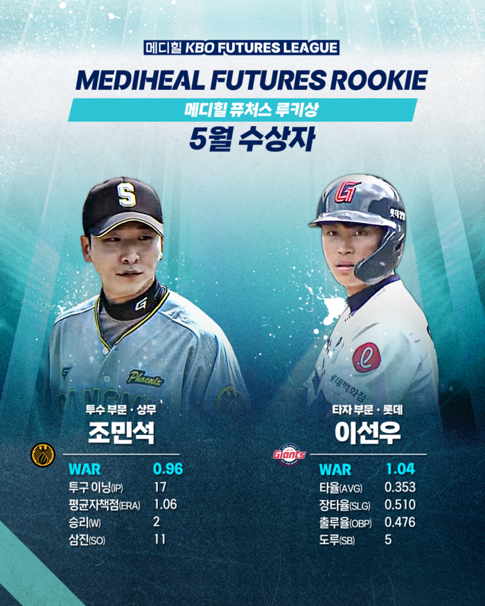 상무 조민석·롯데 이선우 KBO 5월 퓨처스 루키상 수상