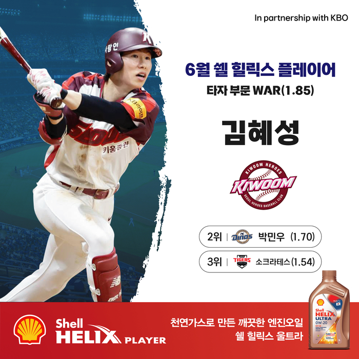 KBO 6월 ‘쉘힐릭스플레이어’에 롯데 월커슨-키움 김혜성 선정
