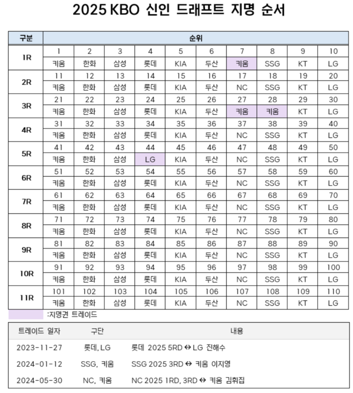 KBO 11일 2025 신인 드래프트 개최, 야구팬 현장 관람 가능