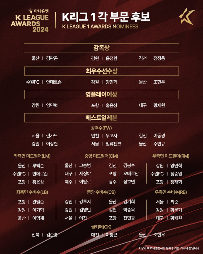 K리그 대상 시상식 후보 발표, K리그1 MVP는 안데르손·양민혁·조현우 3파전