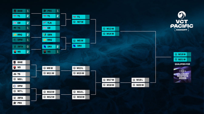 T1, 발로란트 ‘드림팀’ 증명! VCT 킥오프서 2연승 질주 상위조 3R 진출