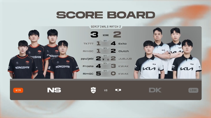 ‘황제’ 곽준혁 하루 ‘2패’…농심, ‘패패승승승’으로 DK 꺾고 FTB 결승 진출