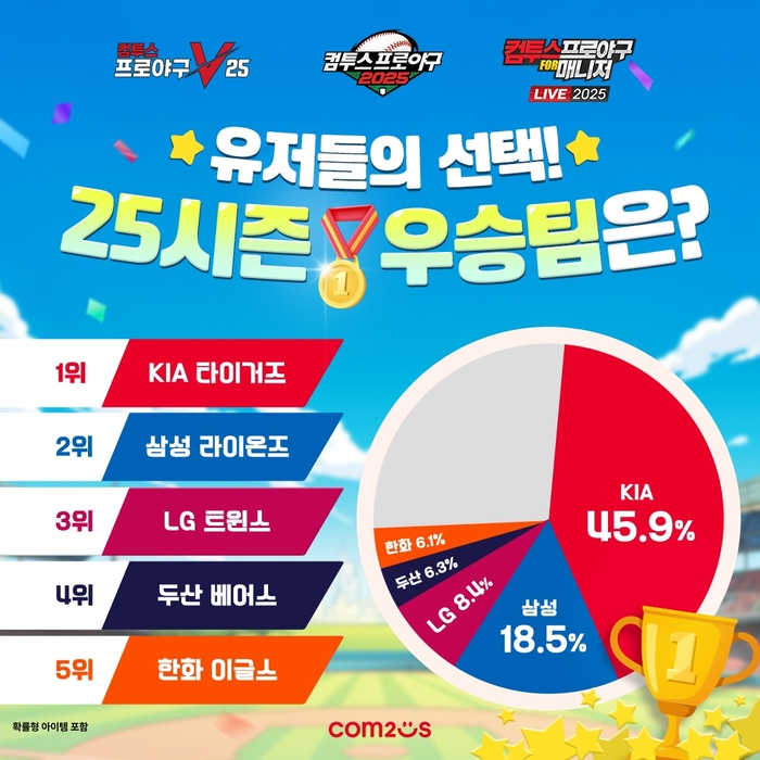 ‘컴투스프로야구’ 이용자 예측 2025 KBO리그 우승팀은? “절대 1강 KIA”
