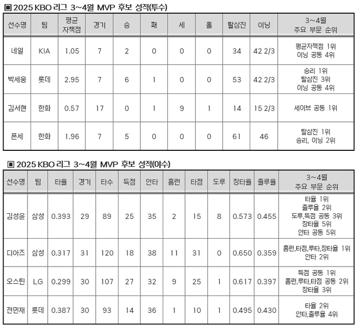 디아즈·폰세·네일·김서현·박세웅·김성윤·전민재·오스틴…KBO 3~4월 월간 MVP, 누가 웃을까 [SS시선집중]