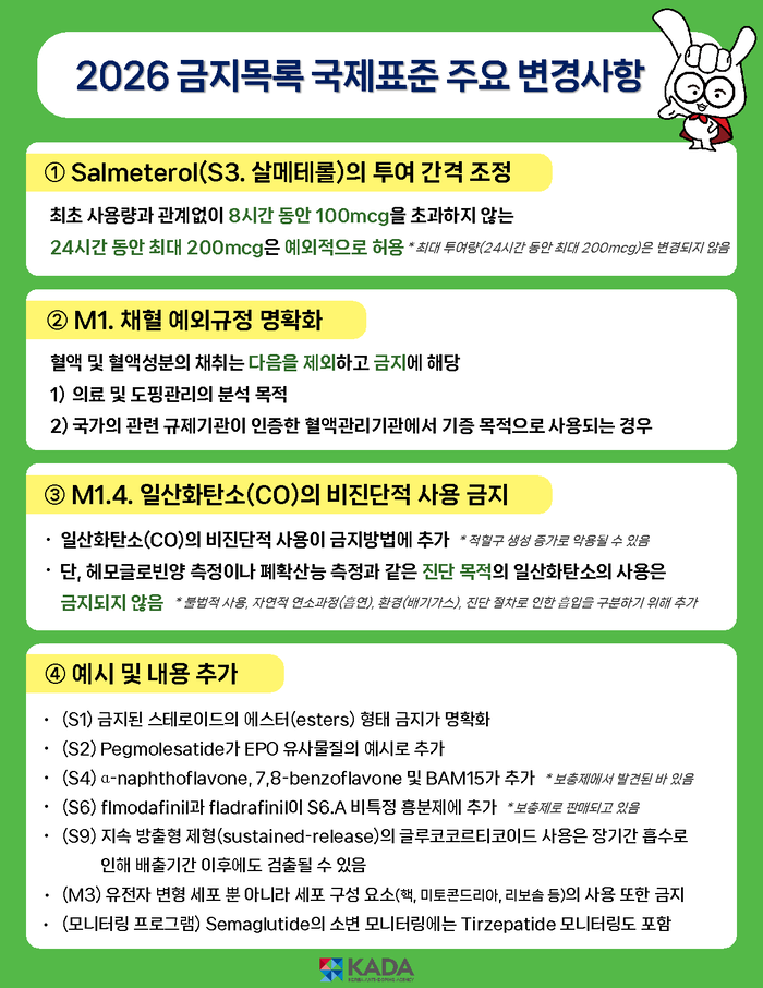 “비의도적 도핑위반 예방 차원” KADA, ‘2026 WADA 금지목록’ 홈페이지에 게재