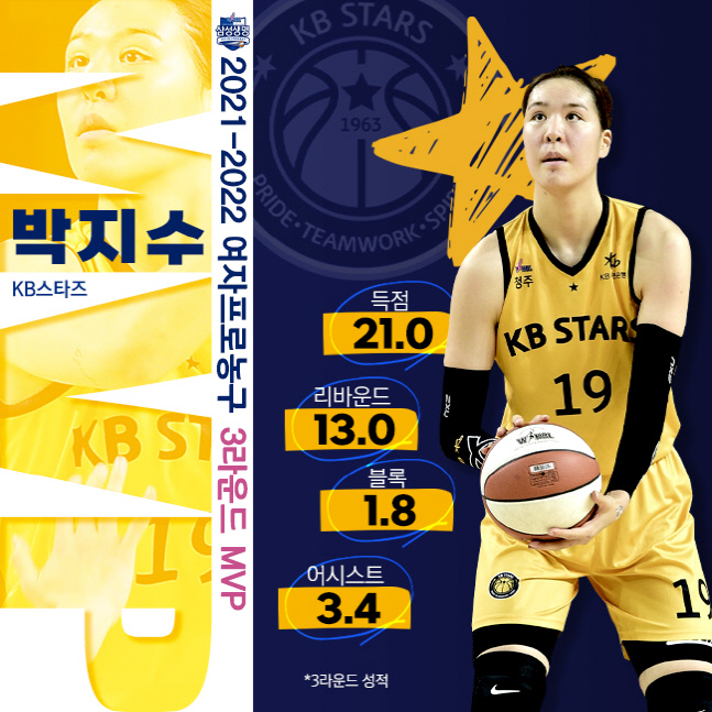 WKBL 3라운드 MVP 박지수·MIP 이소희 선정