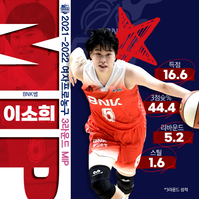 WKBL 3라운드 MVP 박지수·MIP 이소희 선정