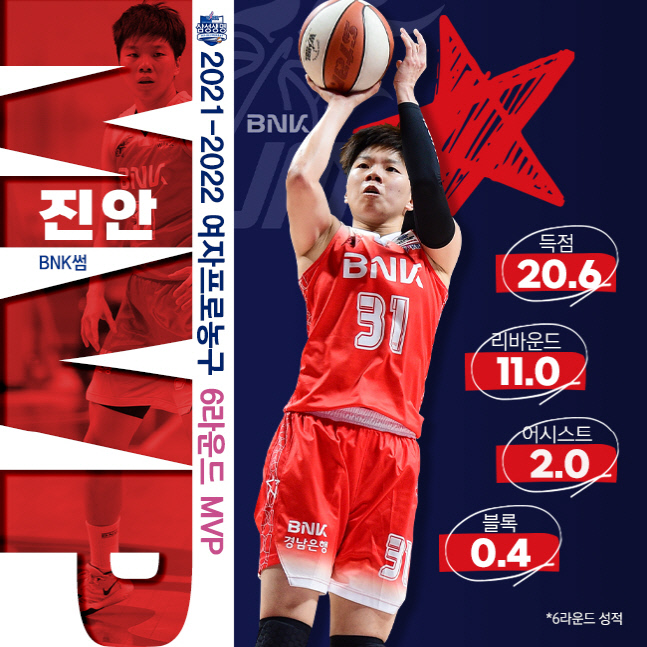 BNK 진안, WKBL 6라운드 MVP…삼성생명 이주연 MIP