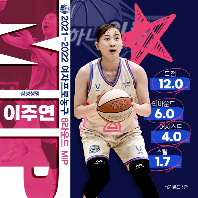 BNK 진안, WKBL 6라운드 MVP…삼성생명 이주연 MIP