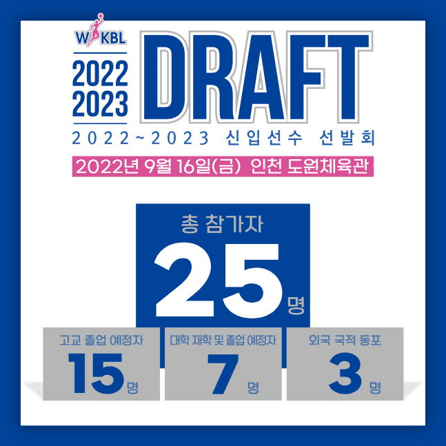현역 WNBA 선수 참가, 16일 WKBL 신입선수선발회 개최