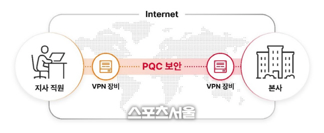 SKT-SKB, 국제망에 양자내성암호(PQC) 국내 최초 상용화