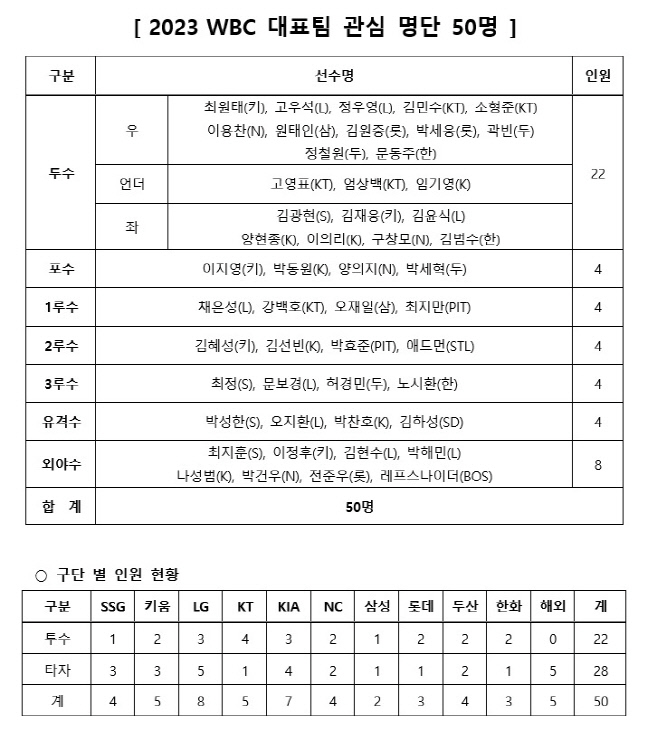 '애드먼-김하성 포함 ML 5명' KBO, WBC 관심명단 50명 제출...안우진 제외 [공식발표]