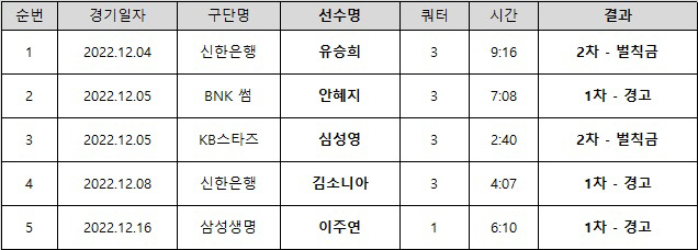 '유승희·심성영 벌칙금' WKBL, 3R 페이크 파울 5건...2R 대비 '절반'