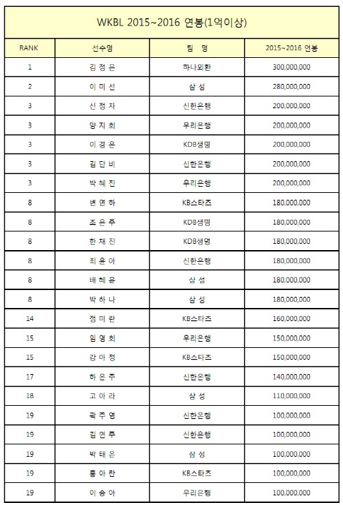 하나외환 김정은, 연봉 3억원으로 WKBL 최고 몸값